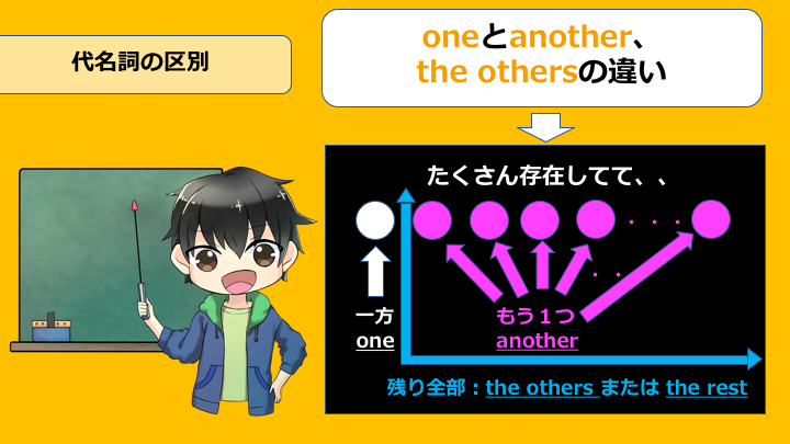 【図解】one/another/the other/some/othersの違いと使い方を徹底分析！ | 英語の読みものブログ